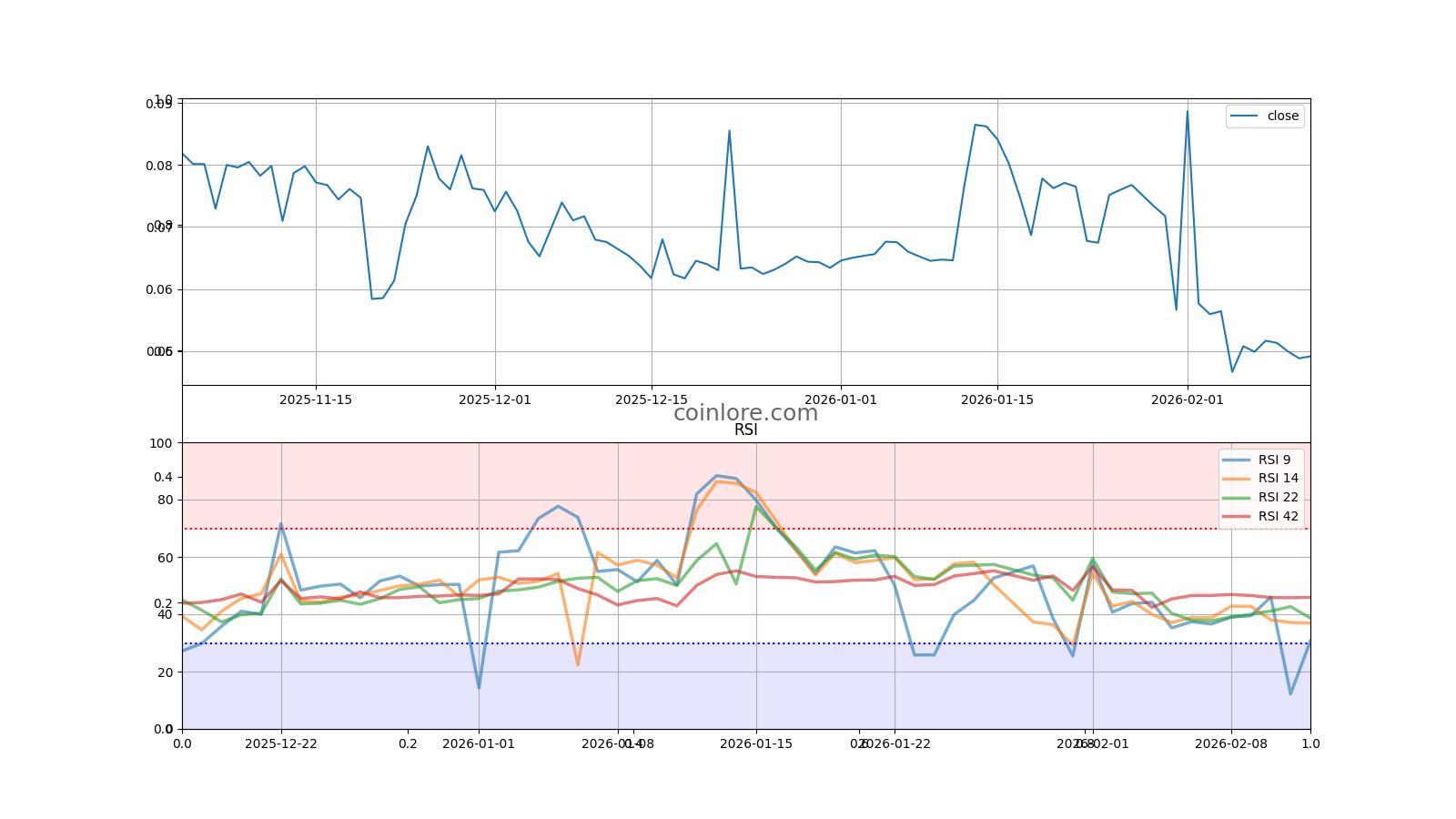 Bitvote RSI indicator