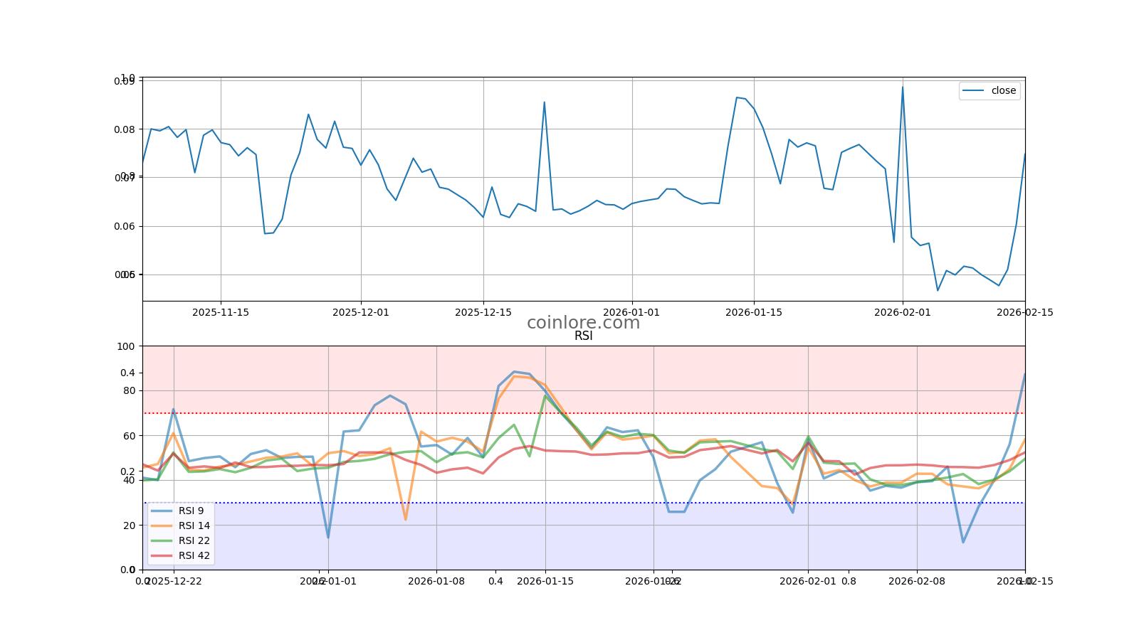 Bitvote RSI indicator