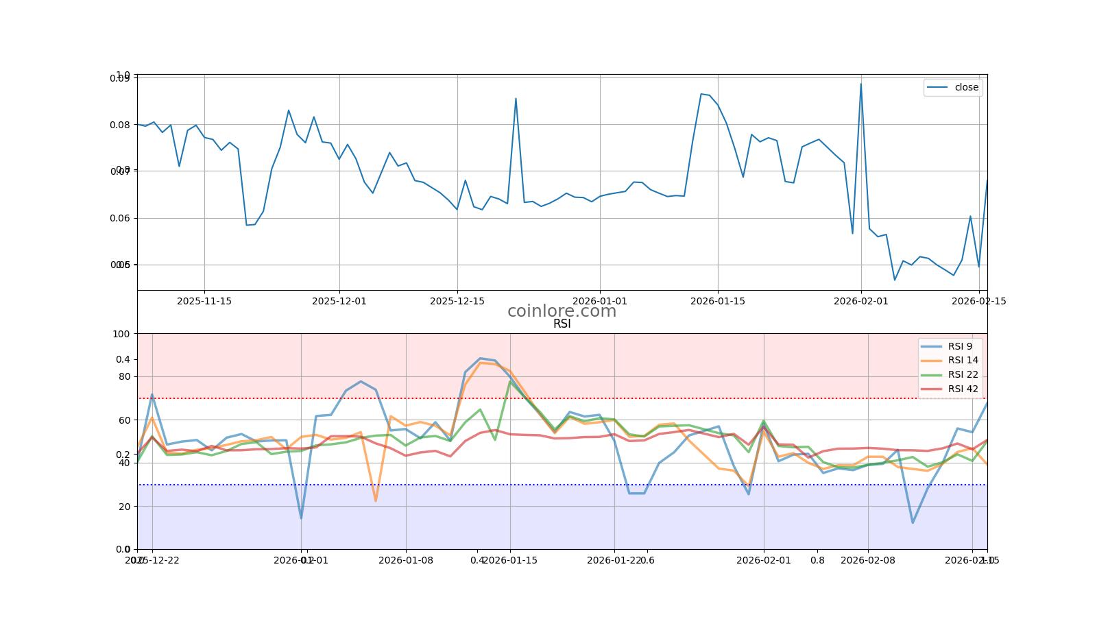 Bitvote RSI indicator