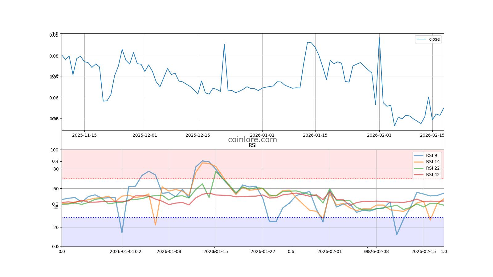 Bitvote RSI indicator
