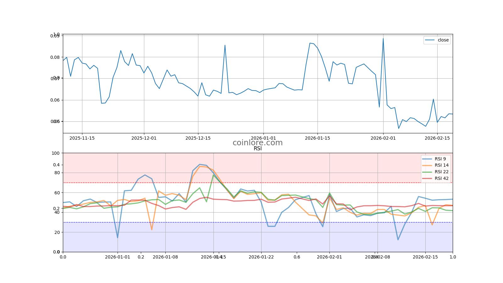 Bitvote RSI indicator