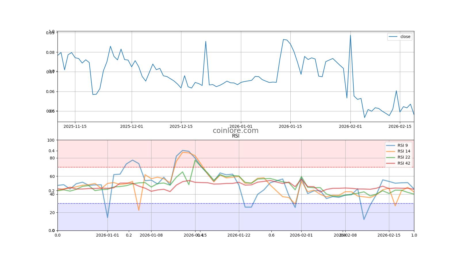 Bitvote RSI indicator