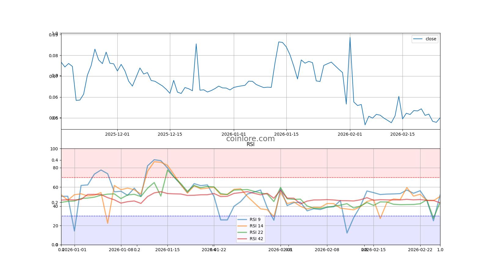 Bitvote RSI indicator