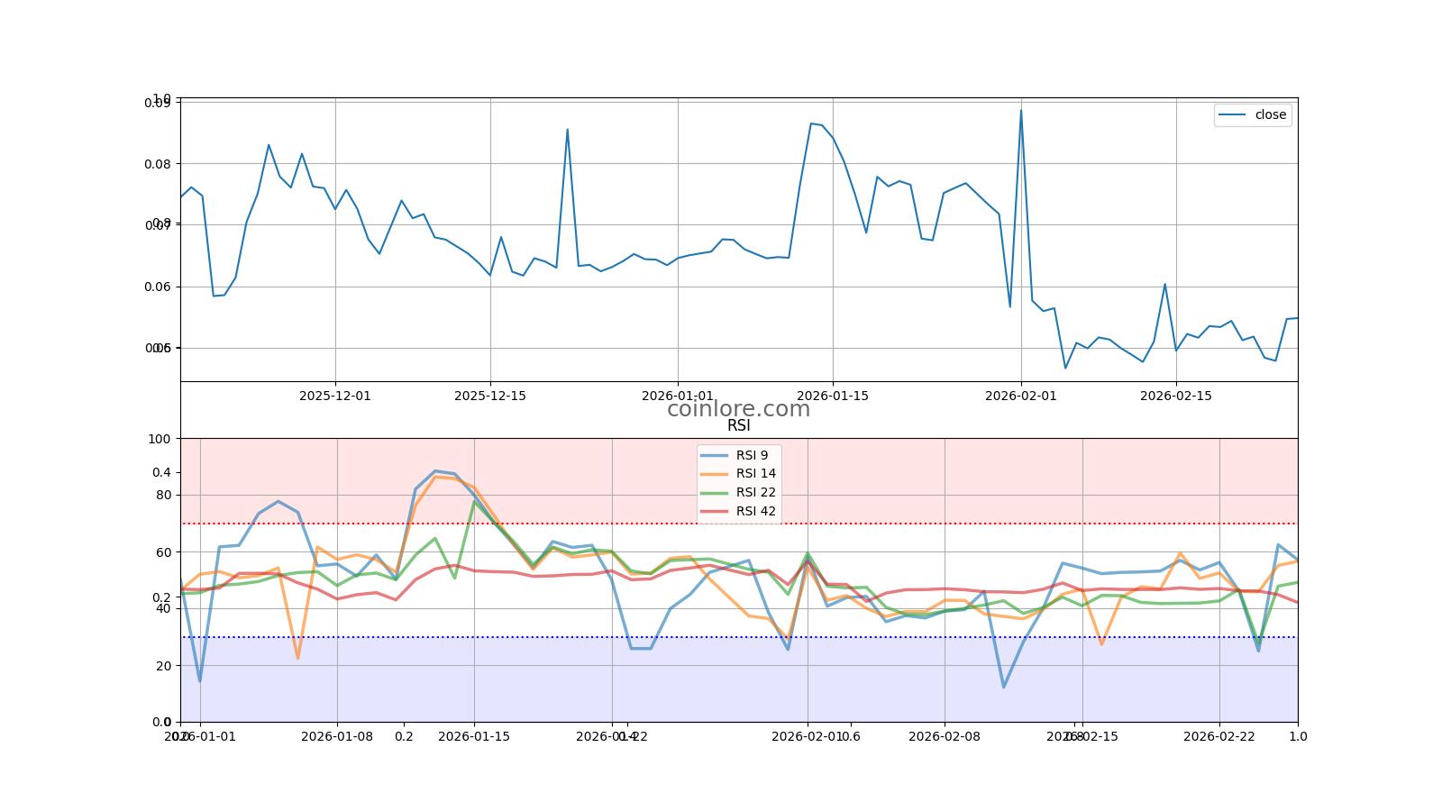 Bitvote RSI indicator