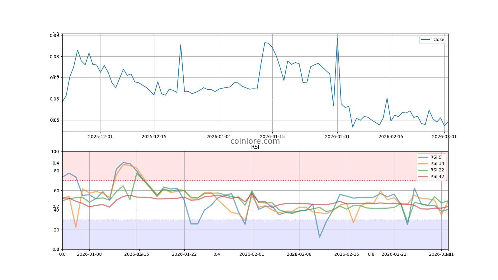 Bitvote RSI indicator