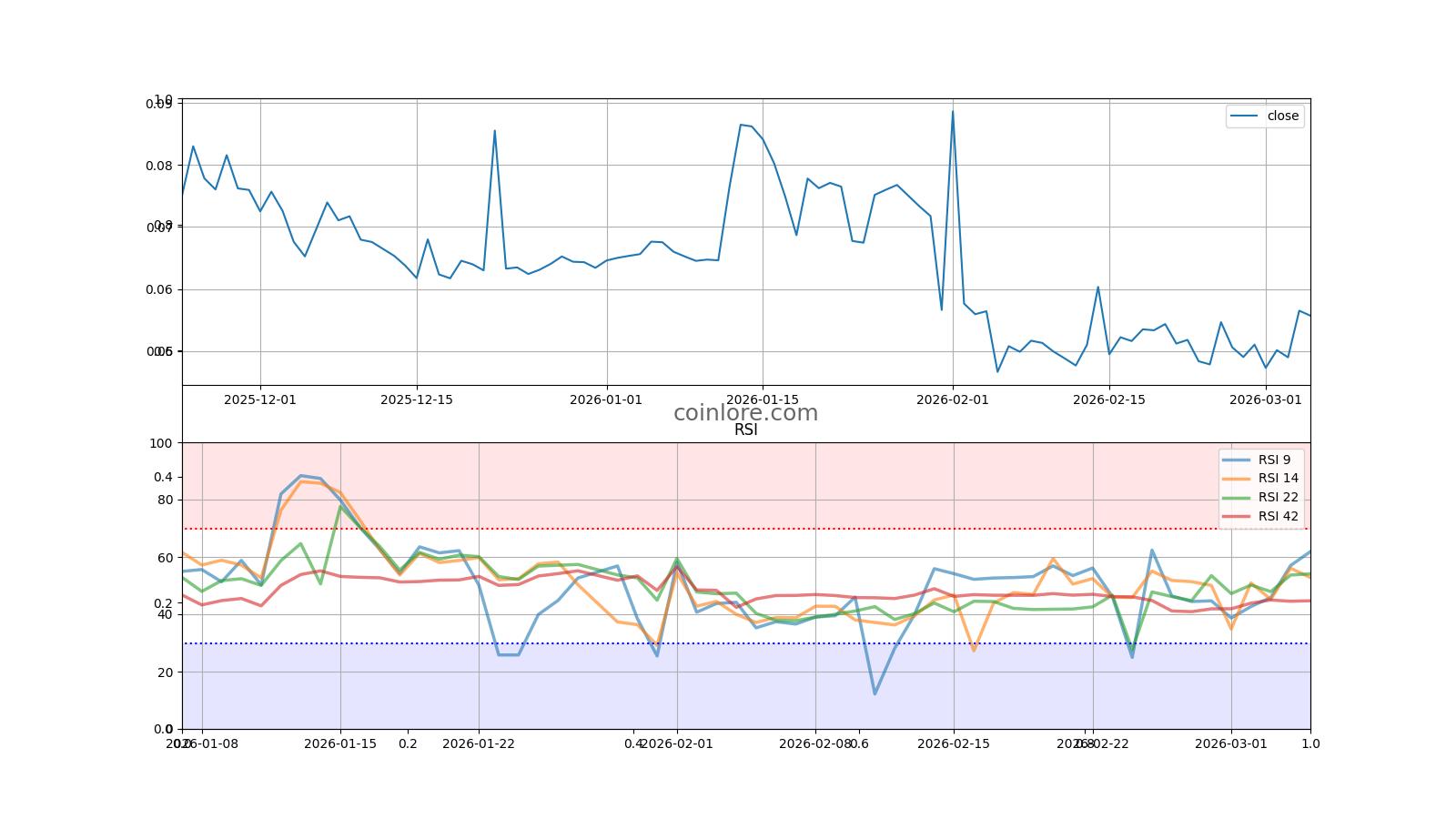Bitvote RSI indicator