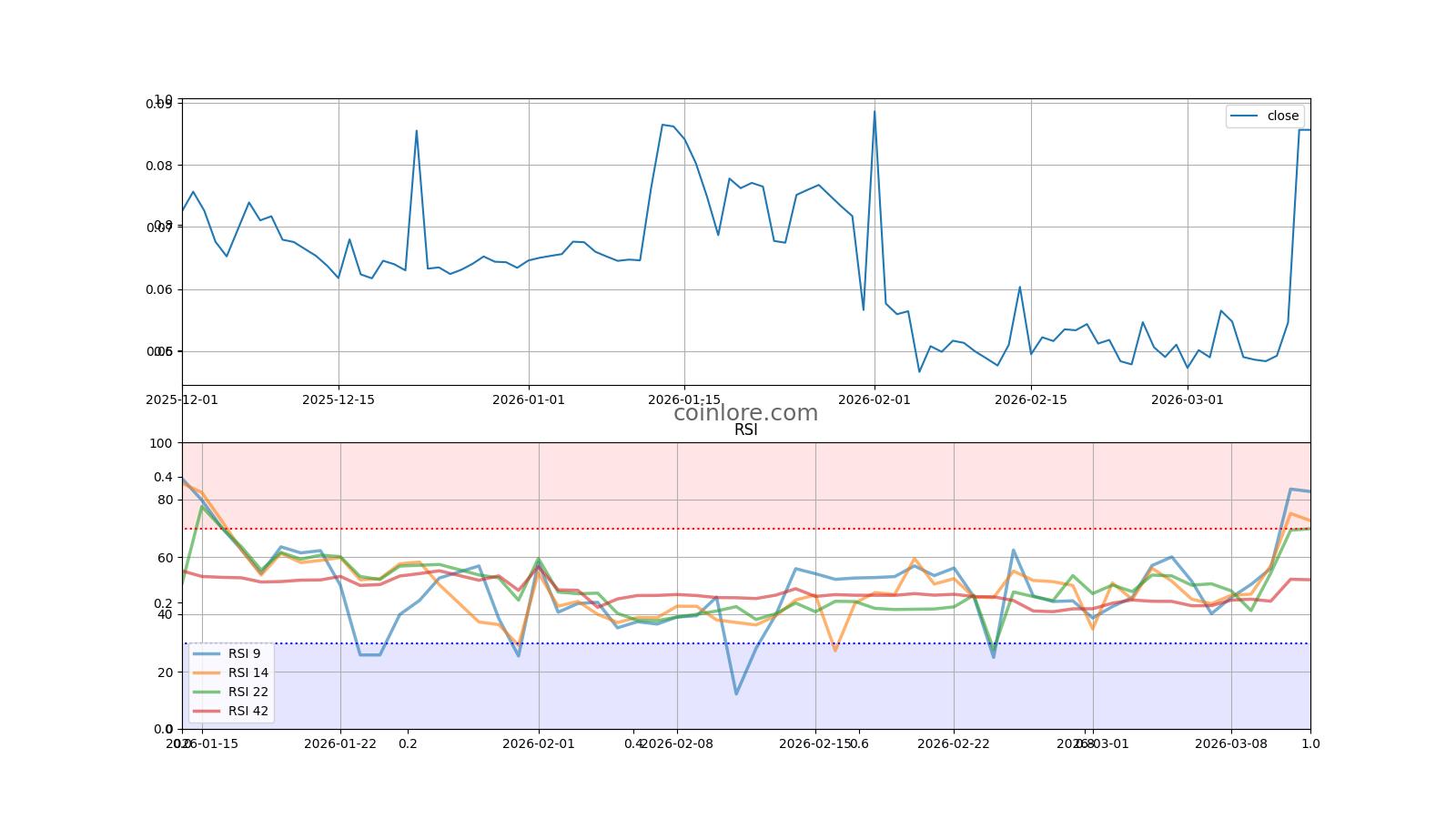 Bitvote RSI indicator