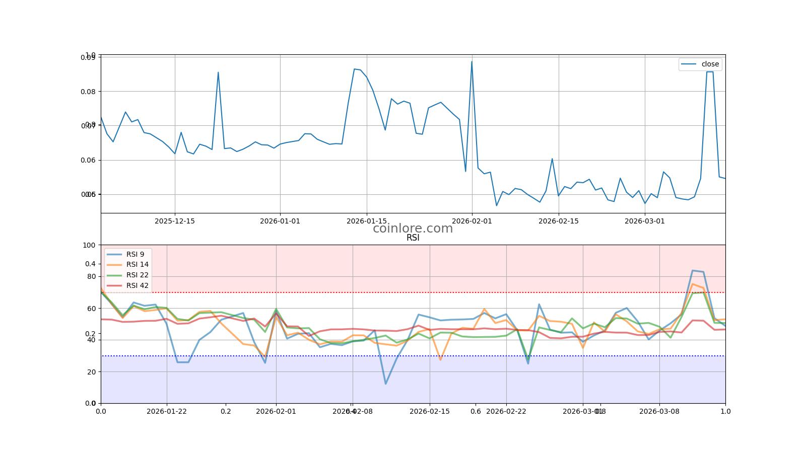 Bitvote RSI indicator
