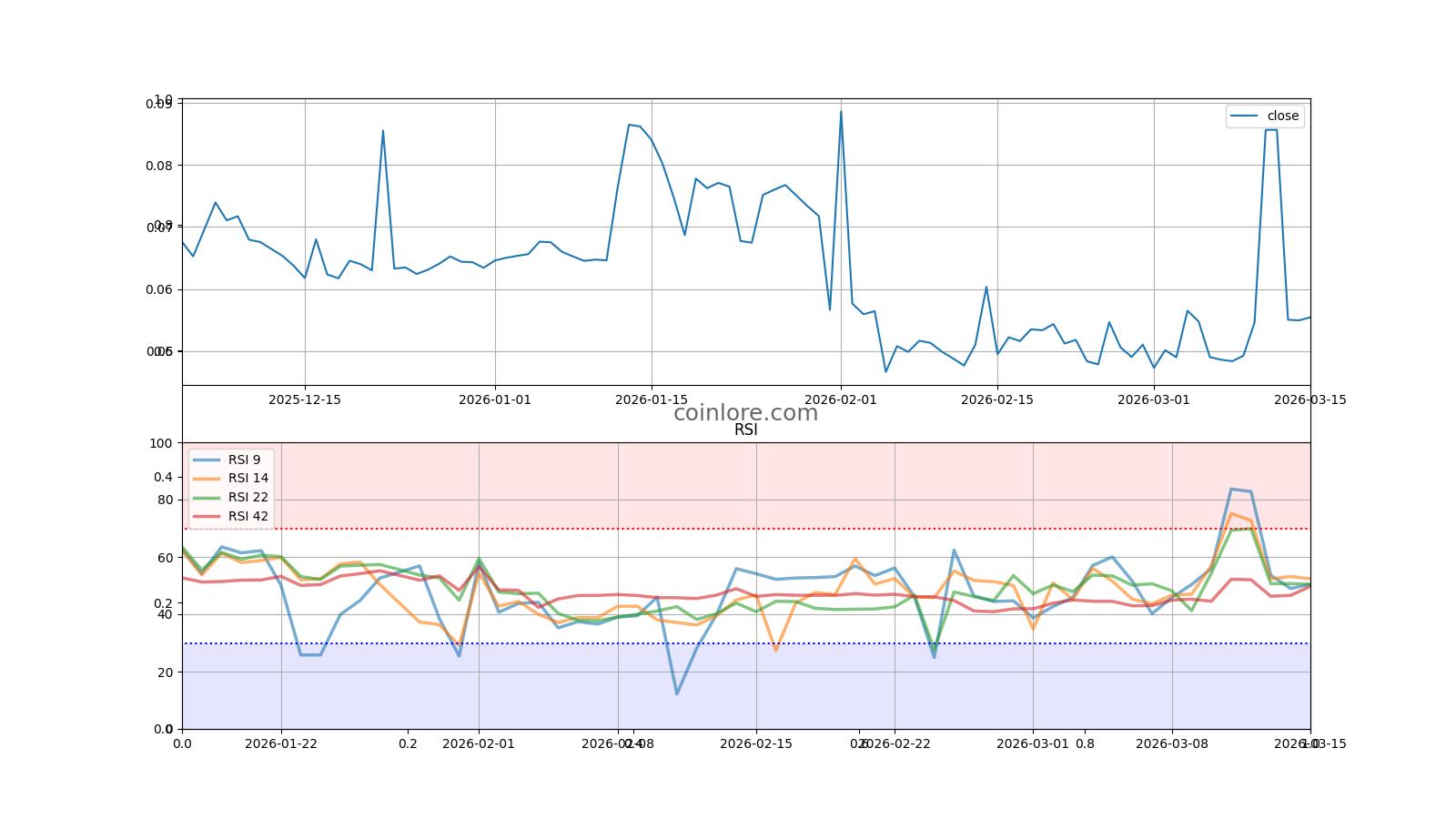 Bitvote RSI indicator