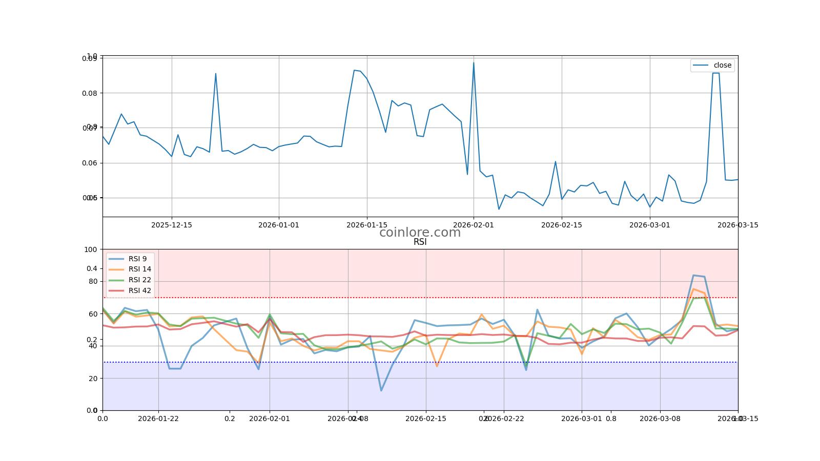 Bitvote RSI indicator