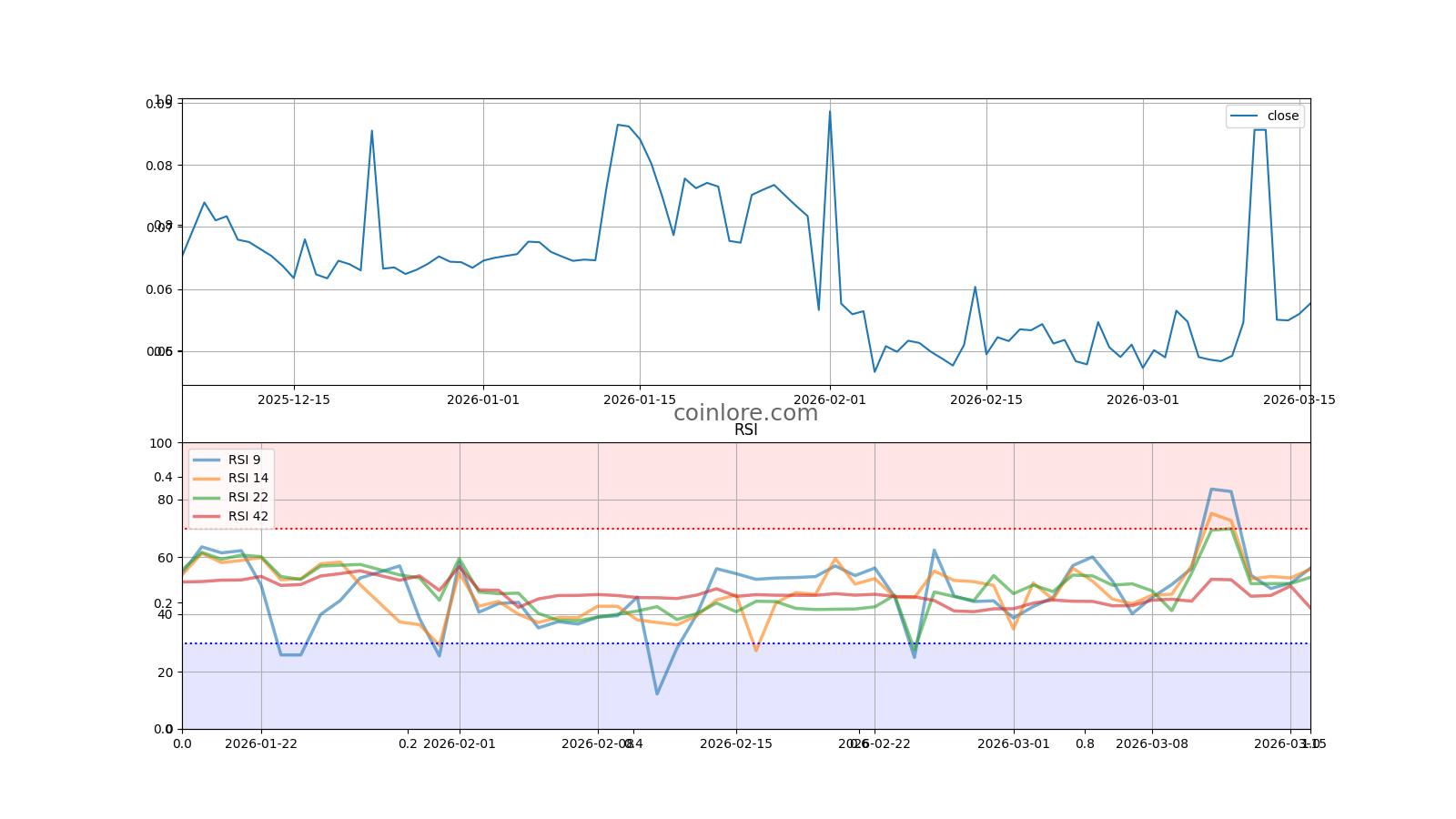 Bitvote RSI indicator