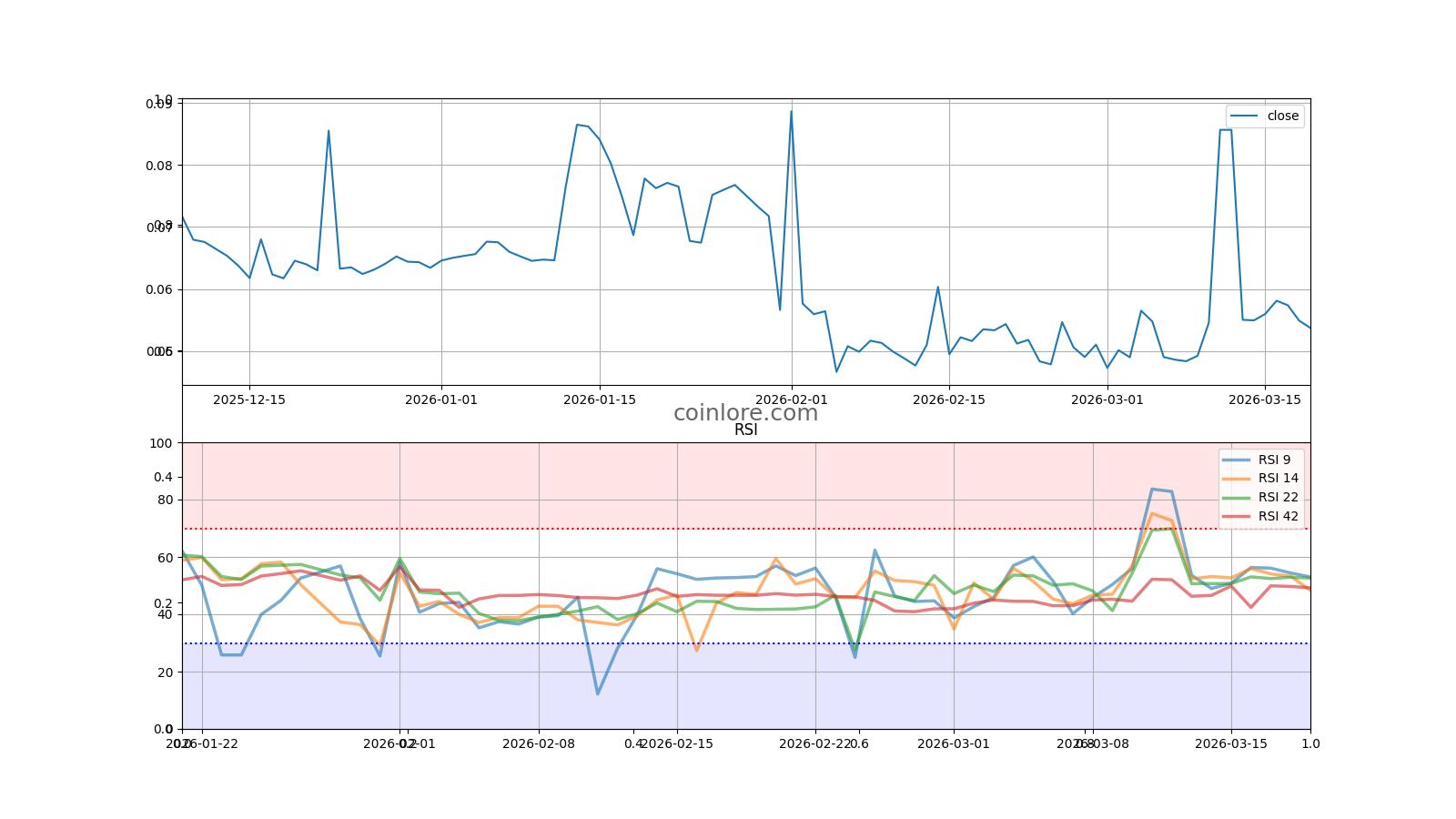 Bitvote RSI indicator