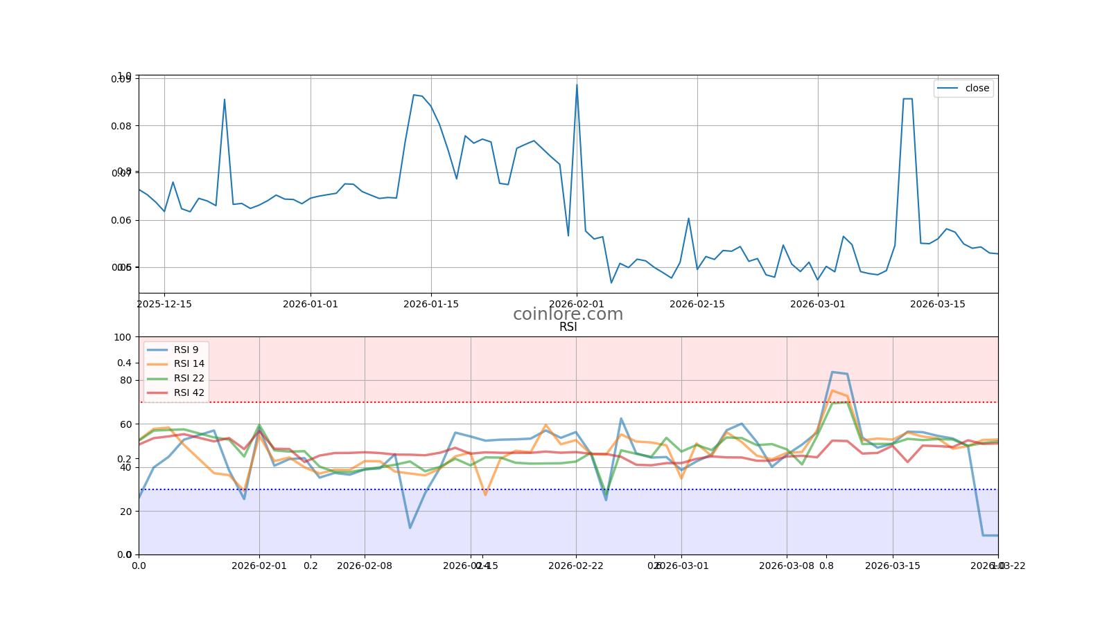 Bitvote RSI indicator