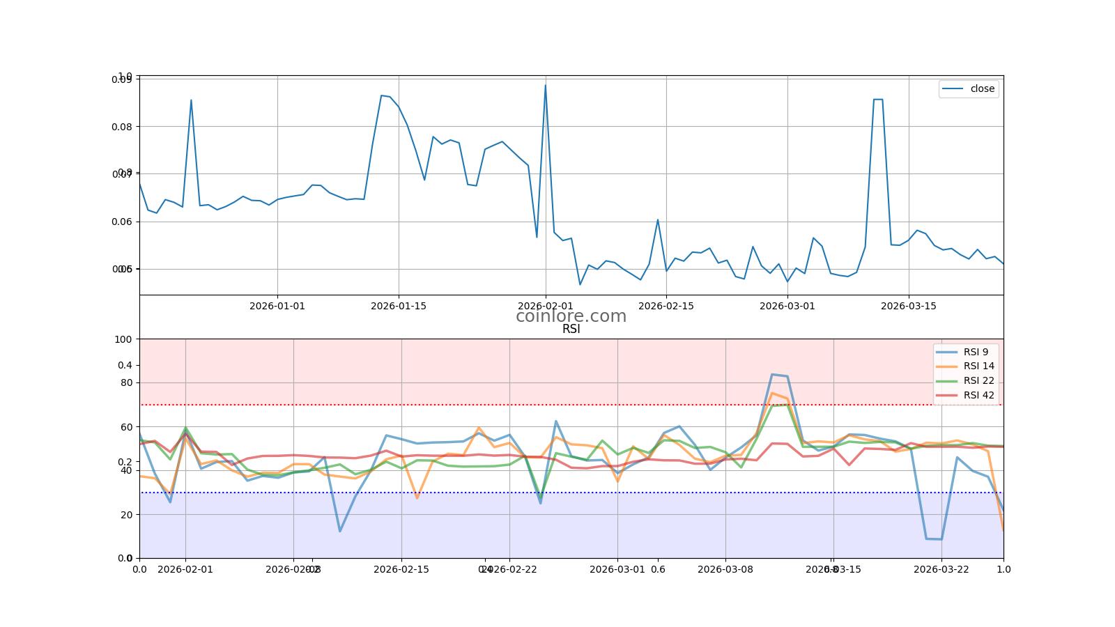 Bitvote RSI indicator