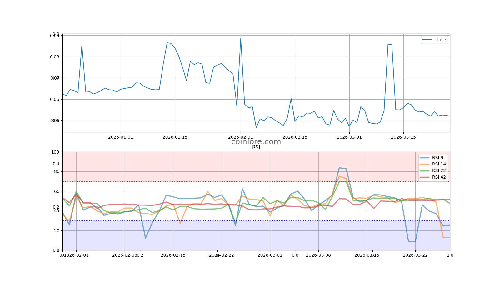 Bitvote RSI indicator