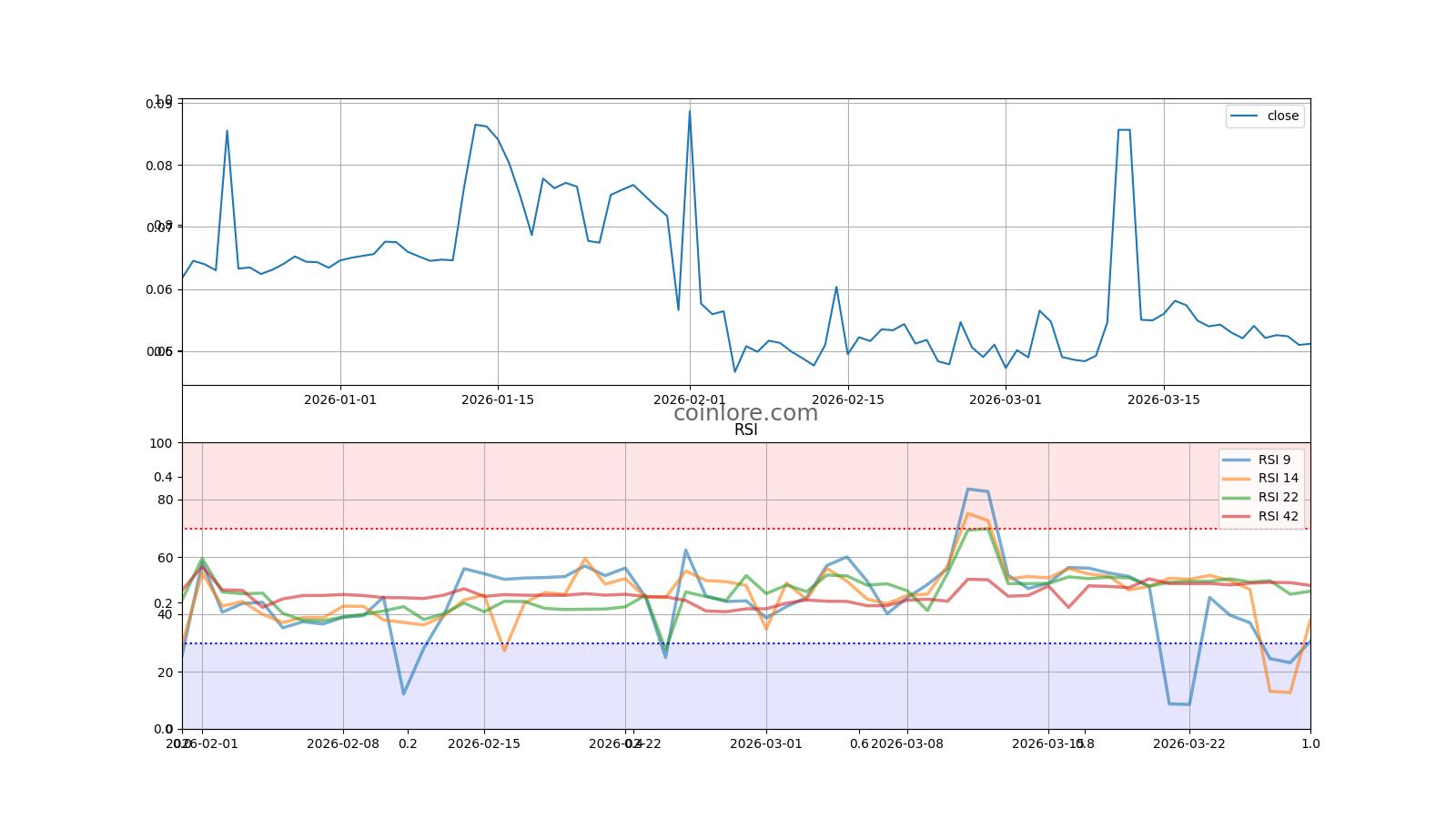 Bitvote RSI indicator