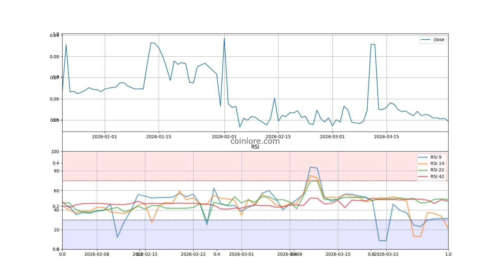 Bitvote RSI indicator