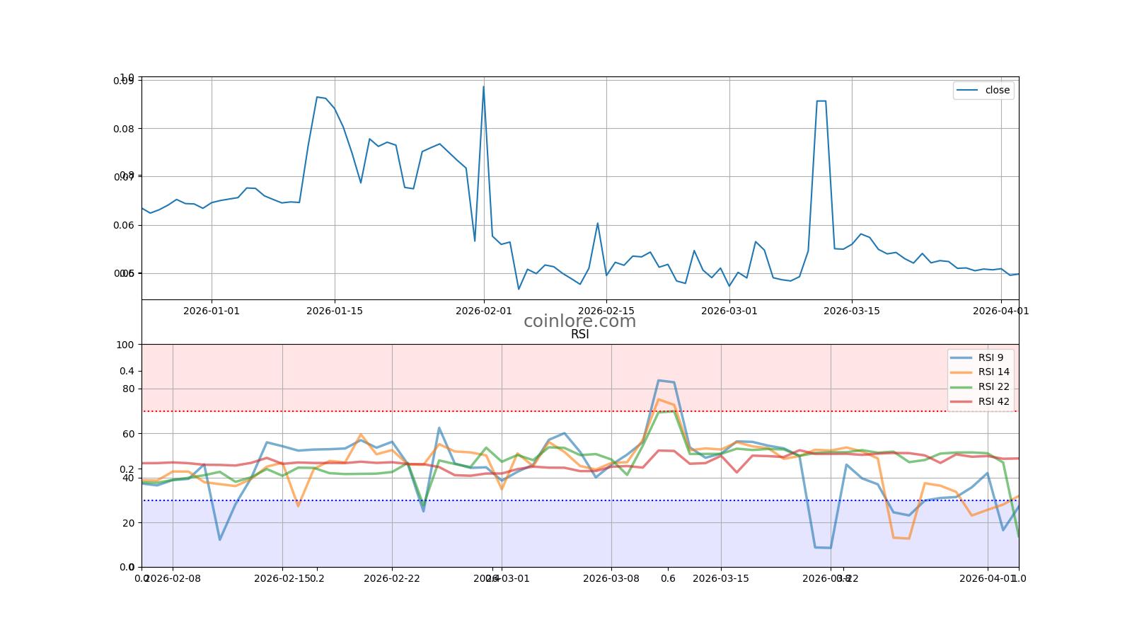 Bitvote RSI indicator