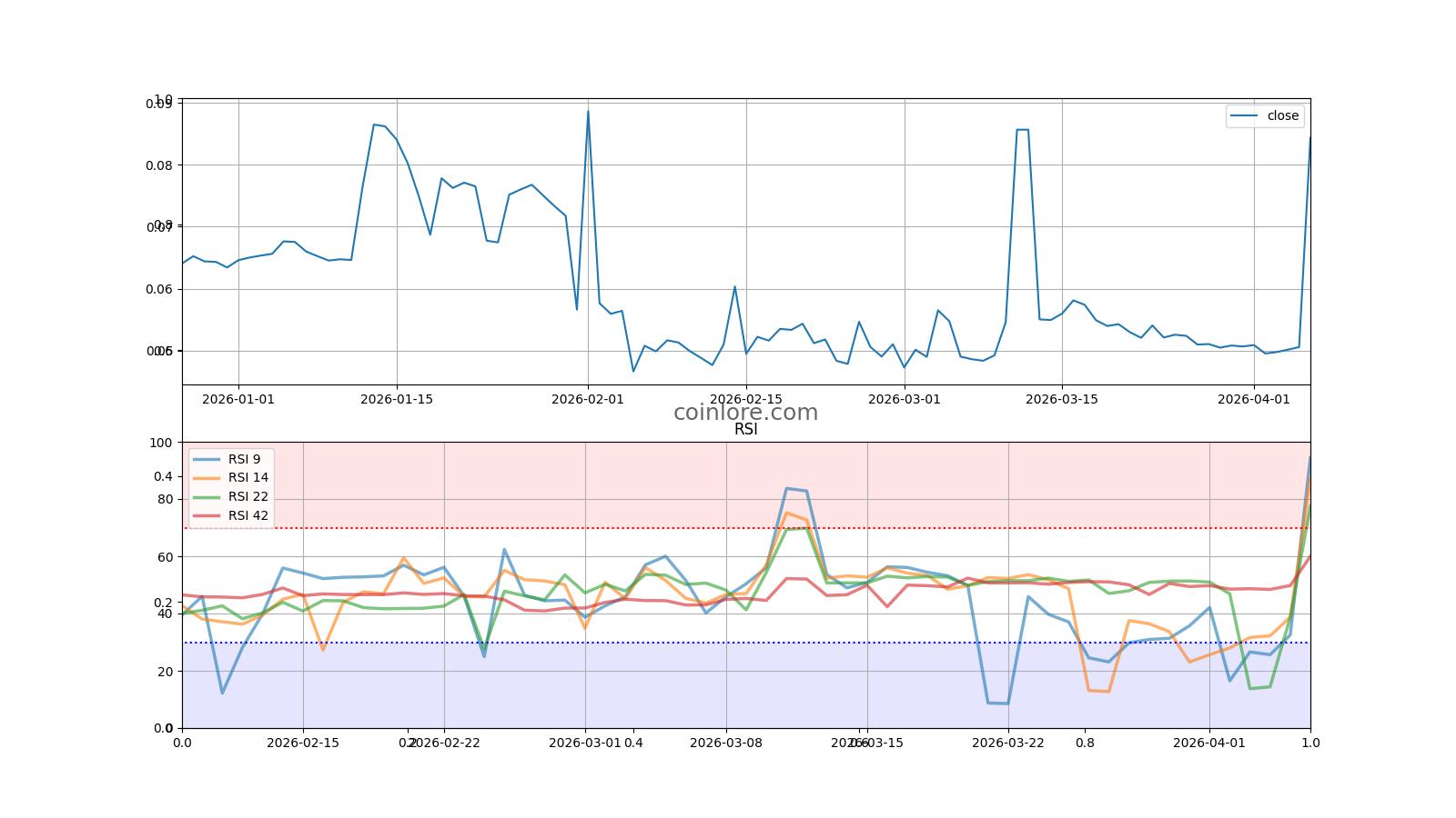 Bitvote RSI indicator