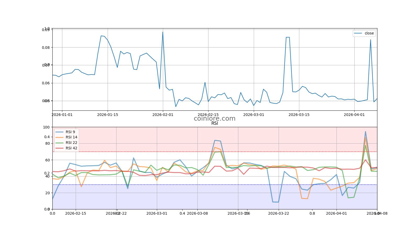 Bitvote RSI indicator