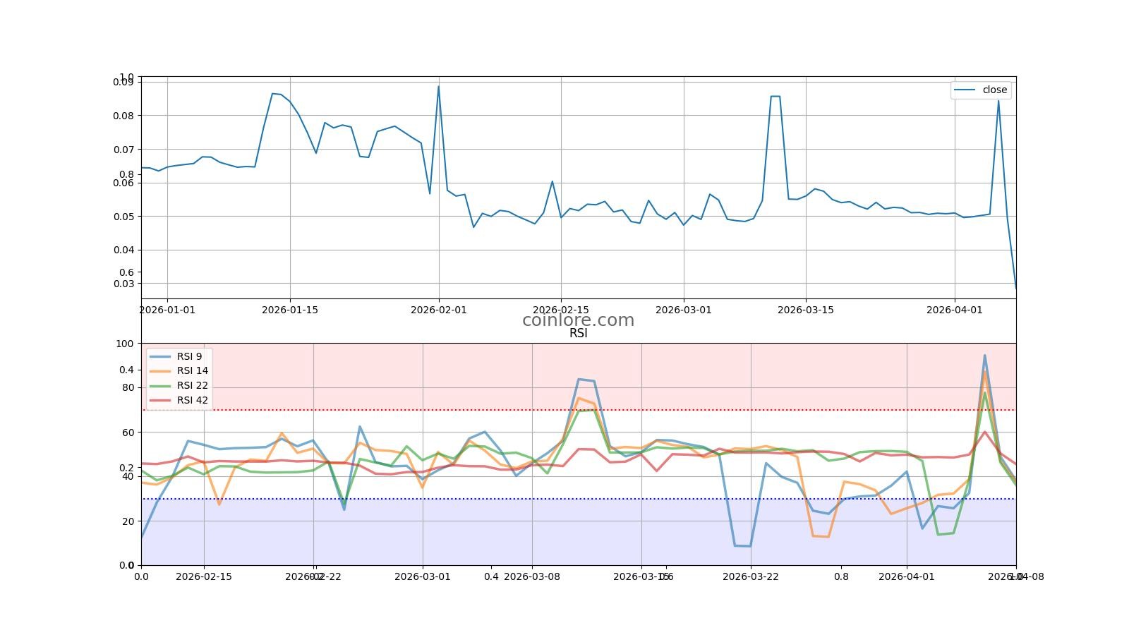 Bitvote RSI indicator