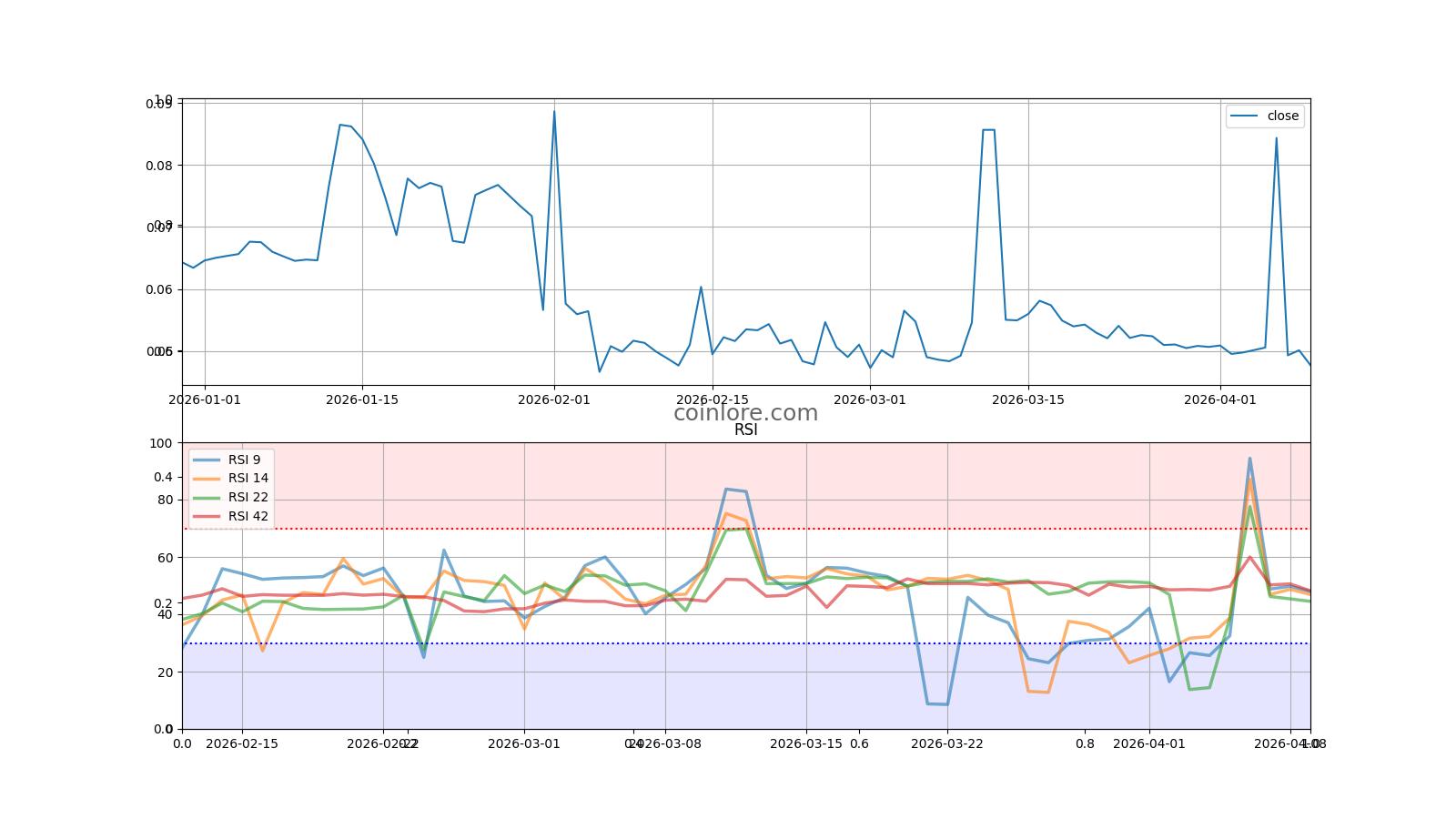 Bitvote RSI indicator