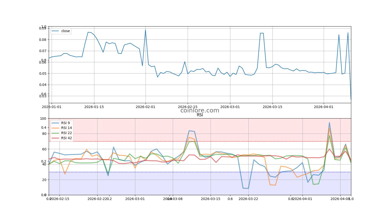 Bitvote RSI indicator
