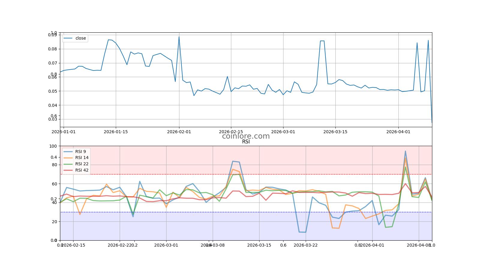 Bitvote RSI indicator