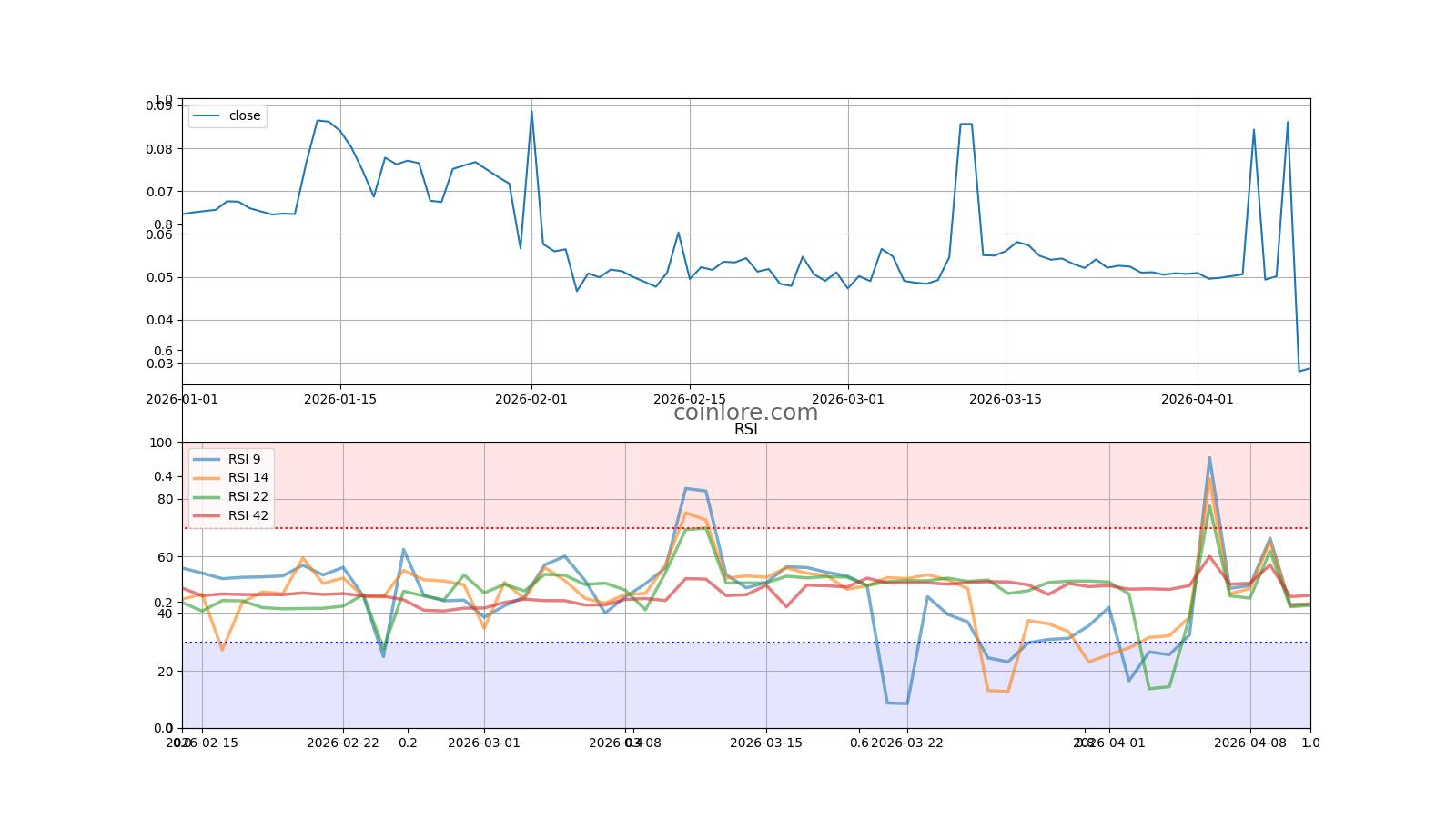 Bitvote RSI indicator