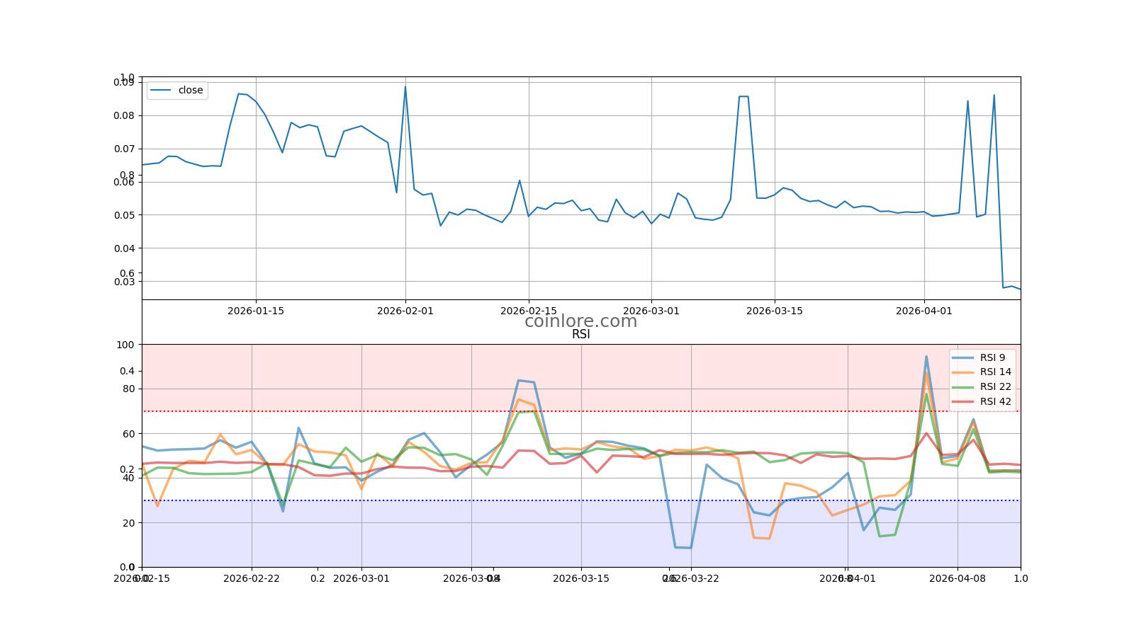 Bitvote RSI indicator