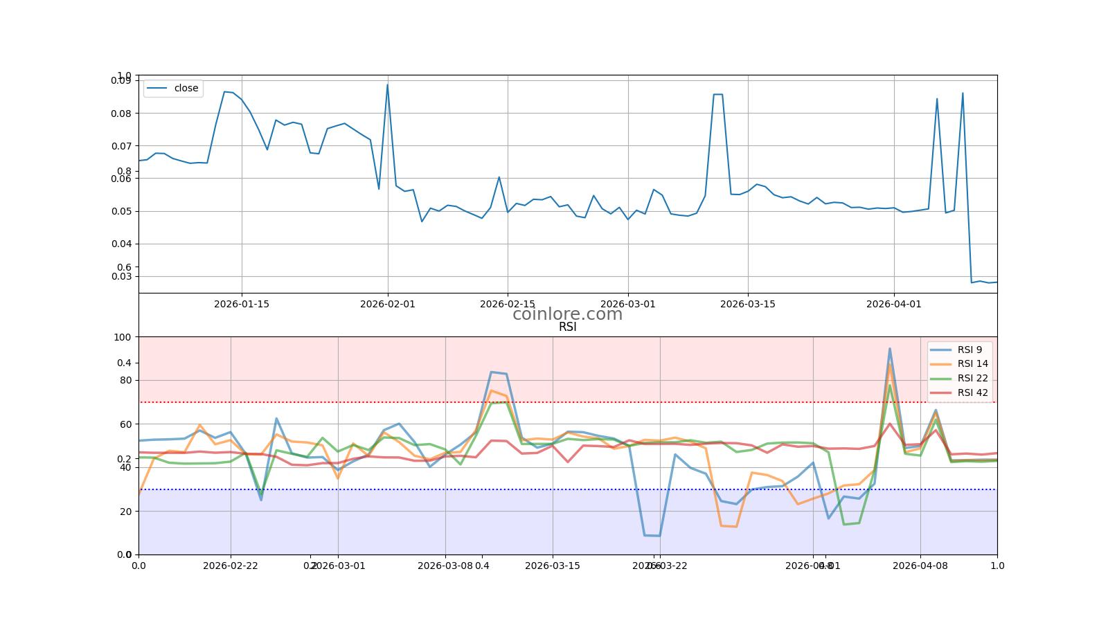 Bitvote RSI indicator