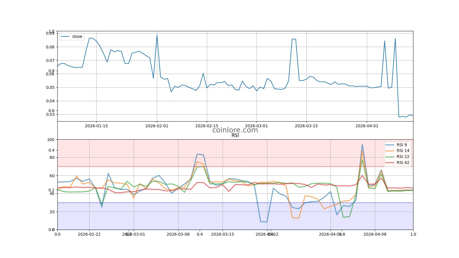 Bitvote RSI indicator