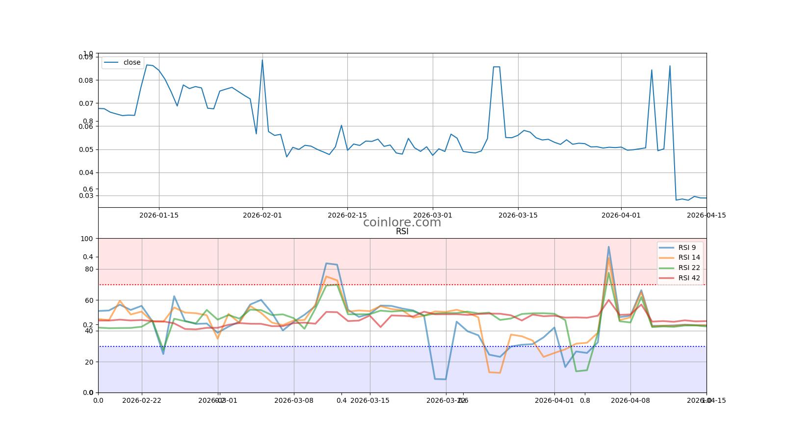 Bitvote RSI indicator