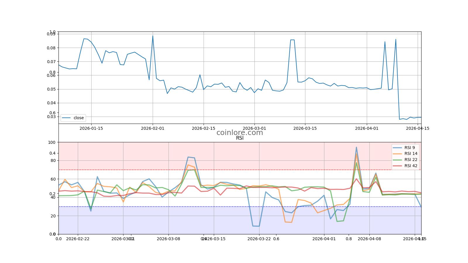 Bitvote RSI indicator