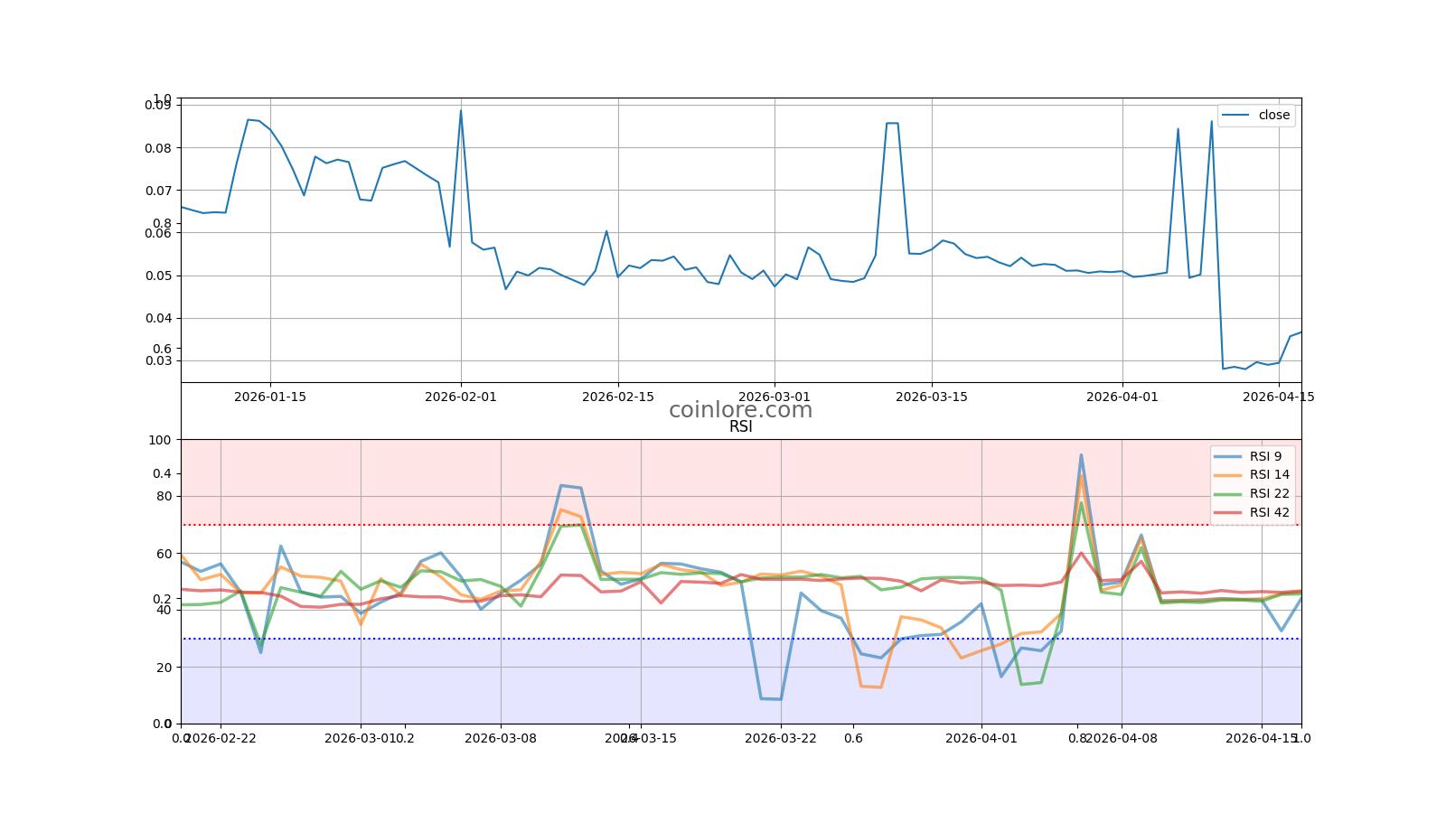 Bitvote RSI indicator