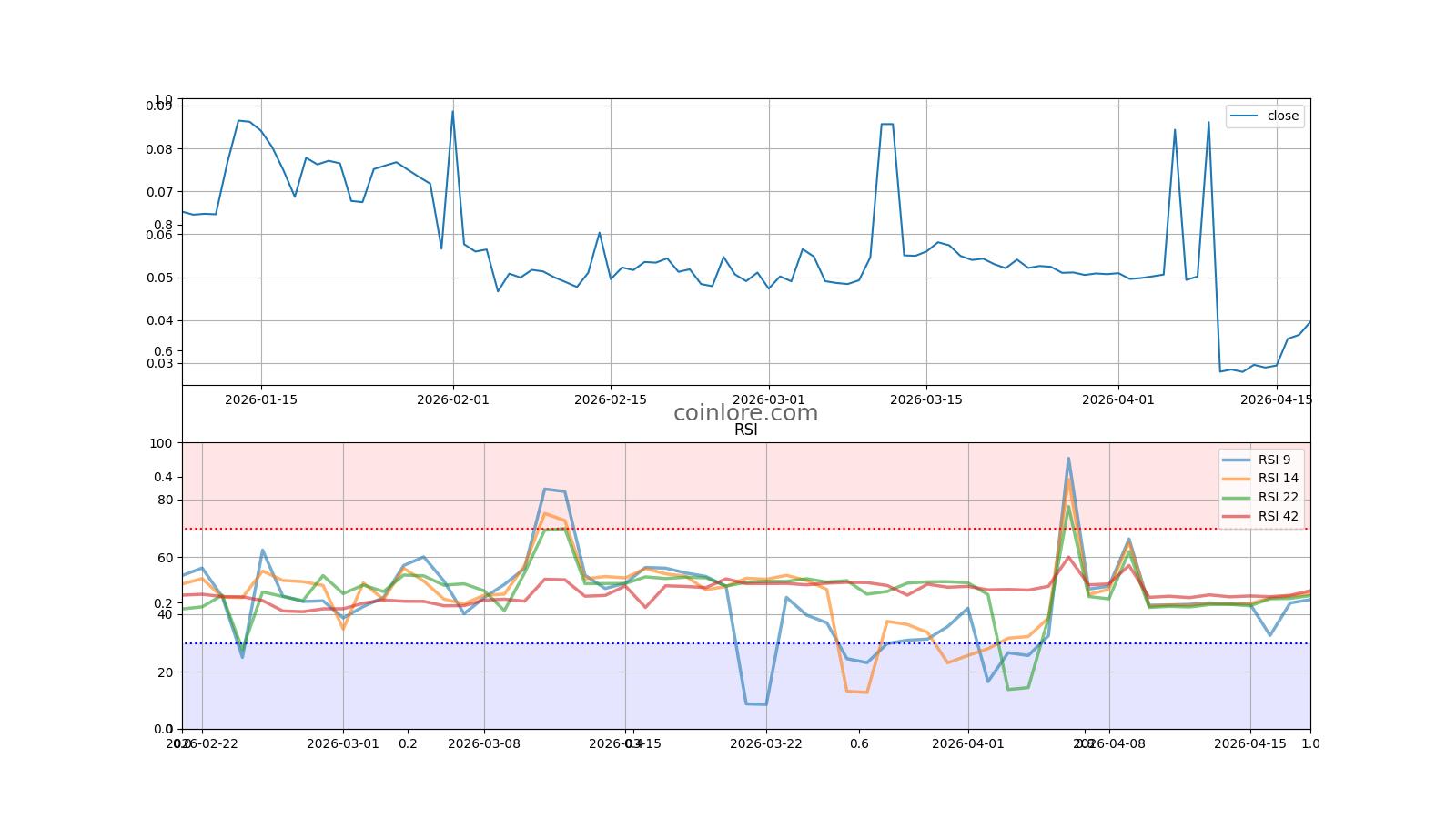 Bitvote RSI indicator