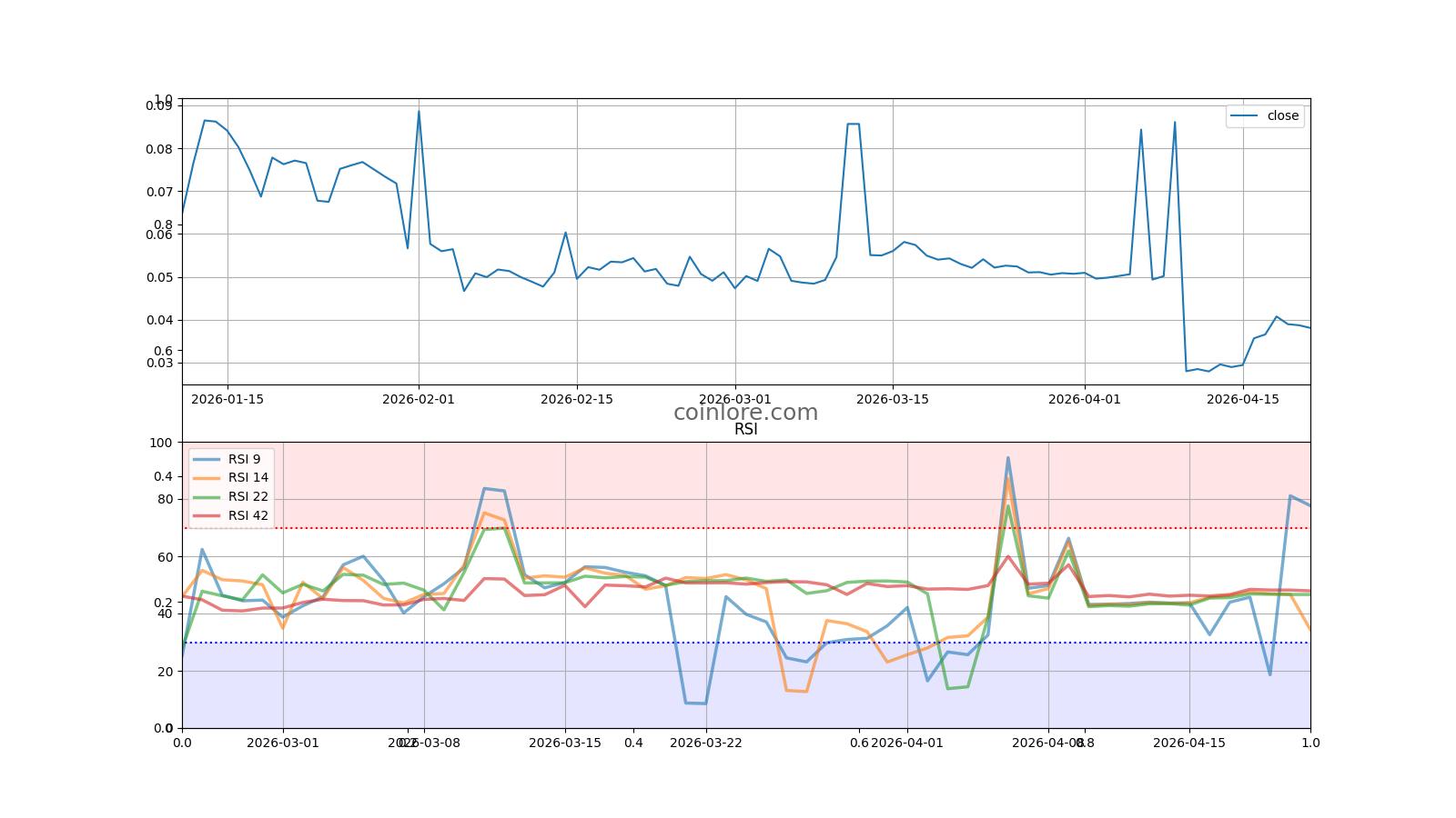 Bitvote RSI indicator