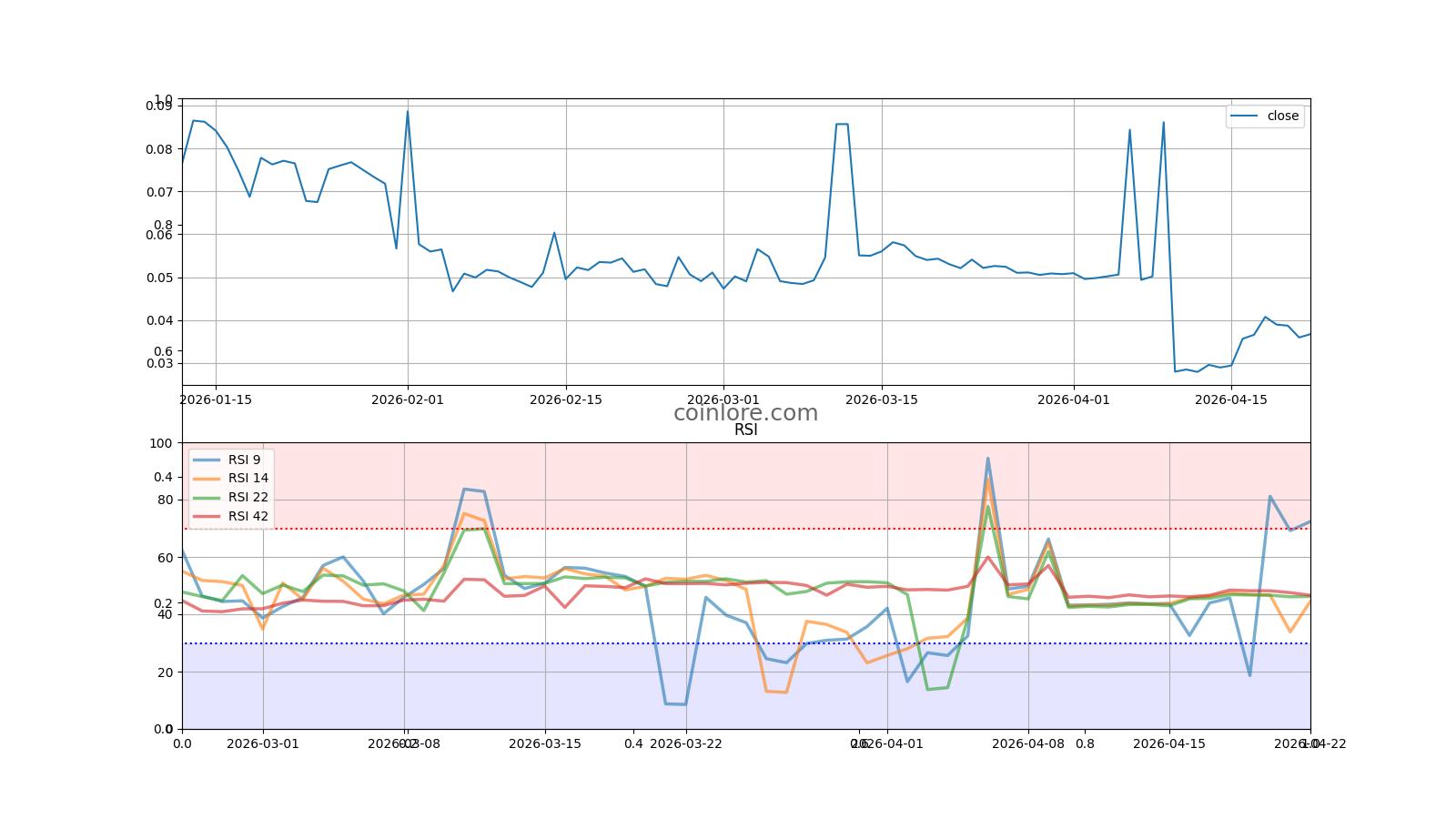 Bitvote RSI indicator