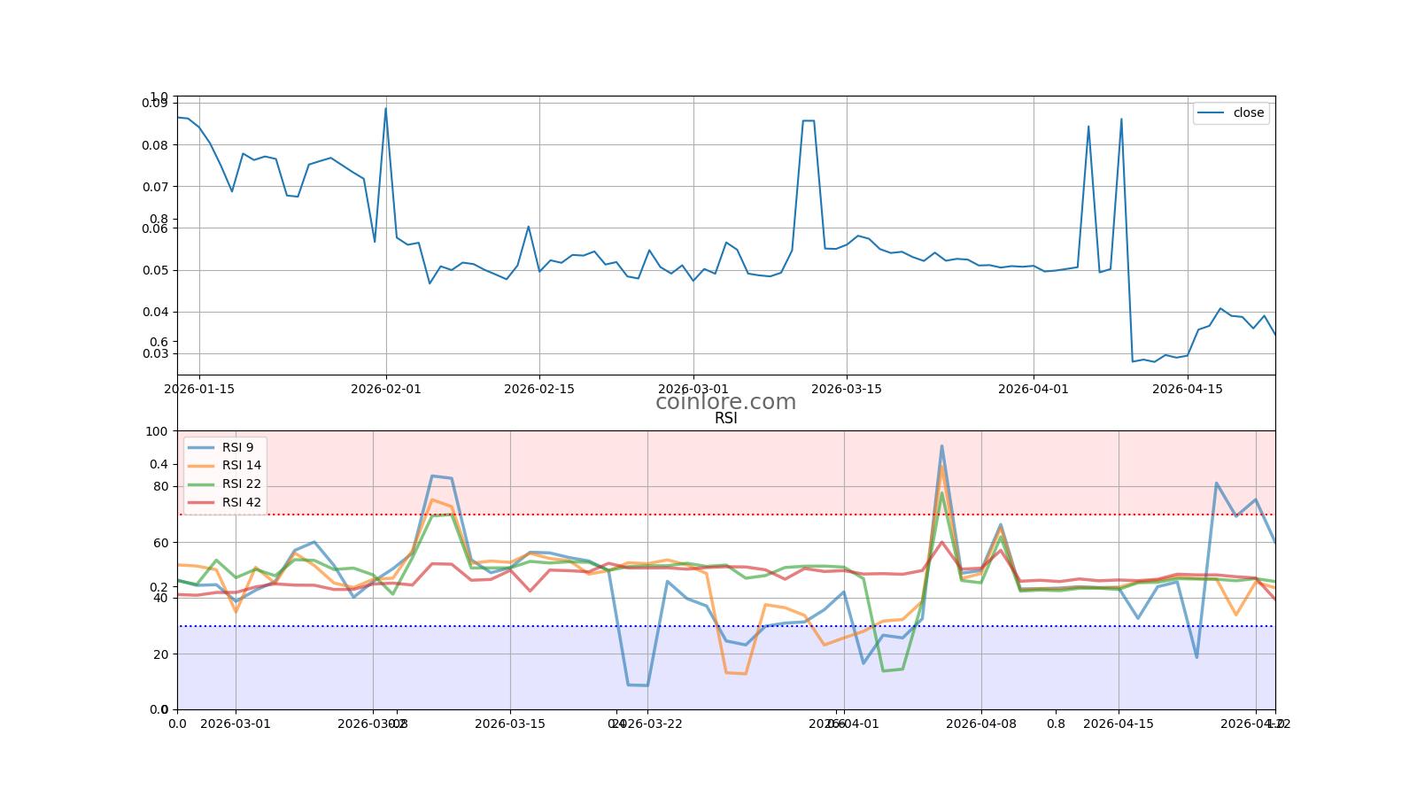 Bitvote RSI indicator
