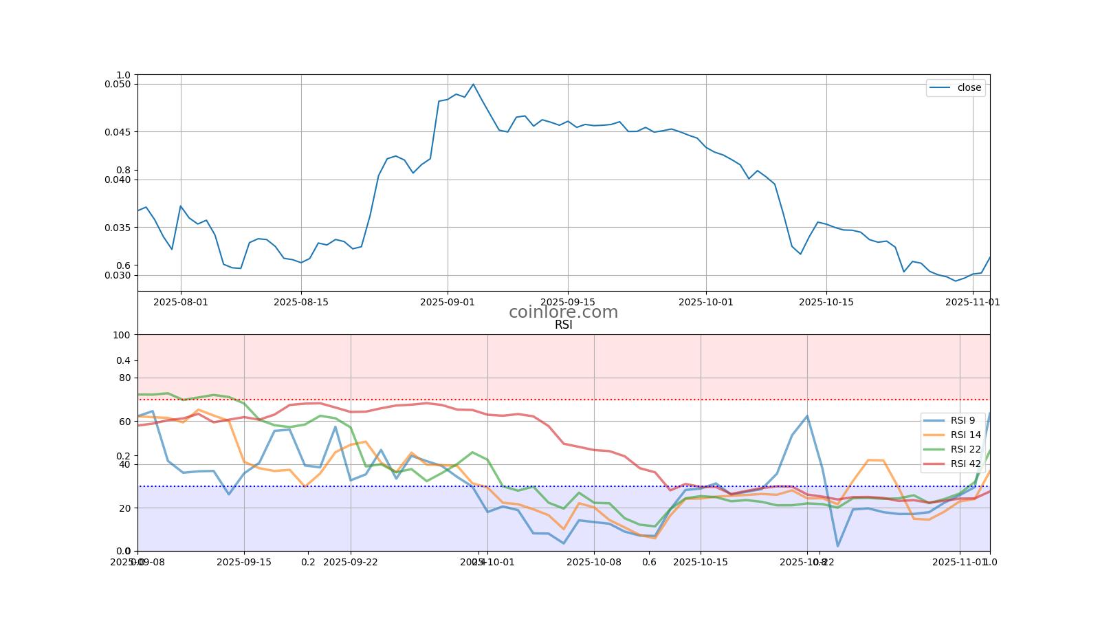 Bityuan RSI indicator
