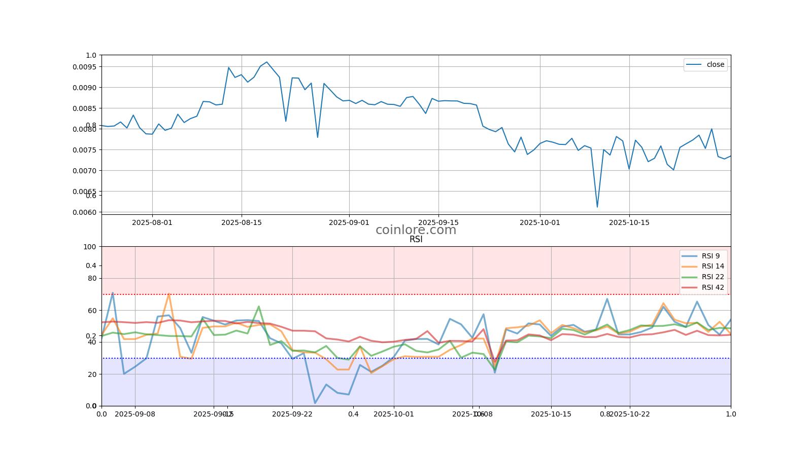 Bitz RSI indicator