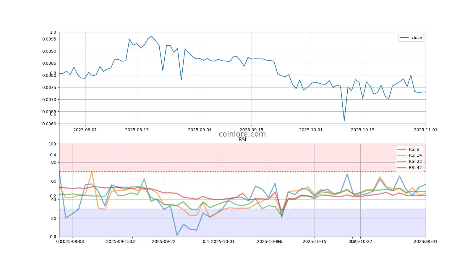 Bitz RSI indicator