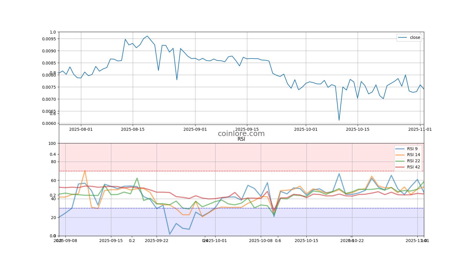 Bitz RSI indicator
