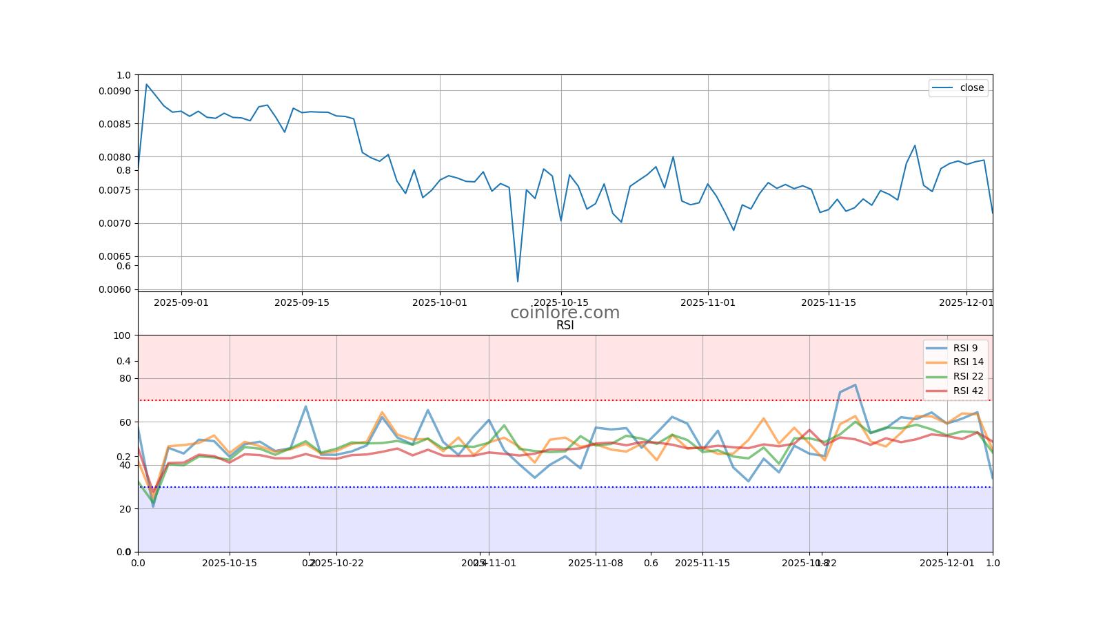 Bitz RSI indicator