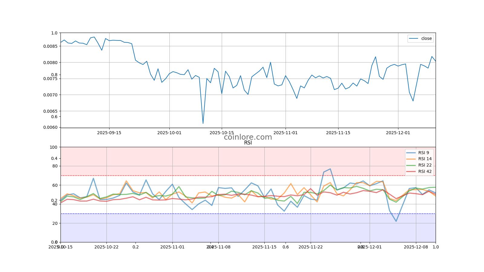Bitz RSI indicator