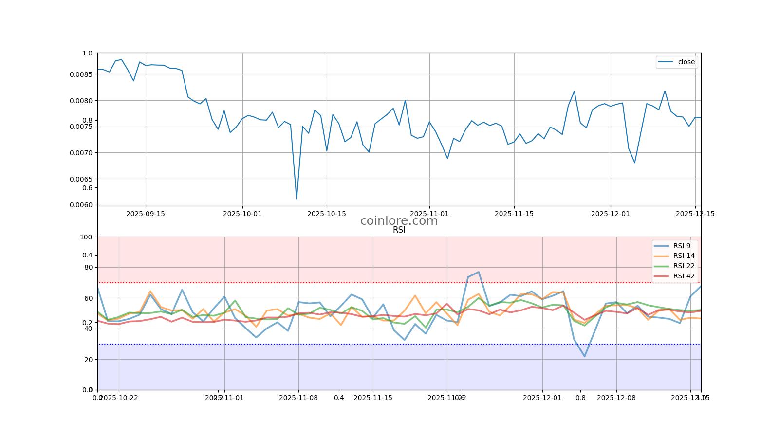 Bitz RSI indicator