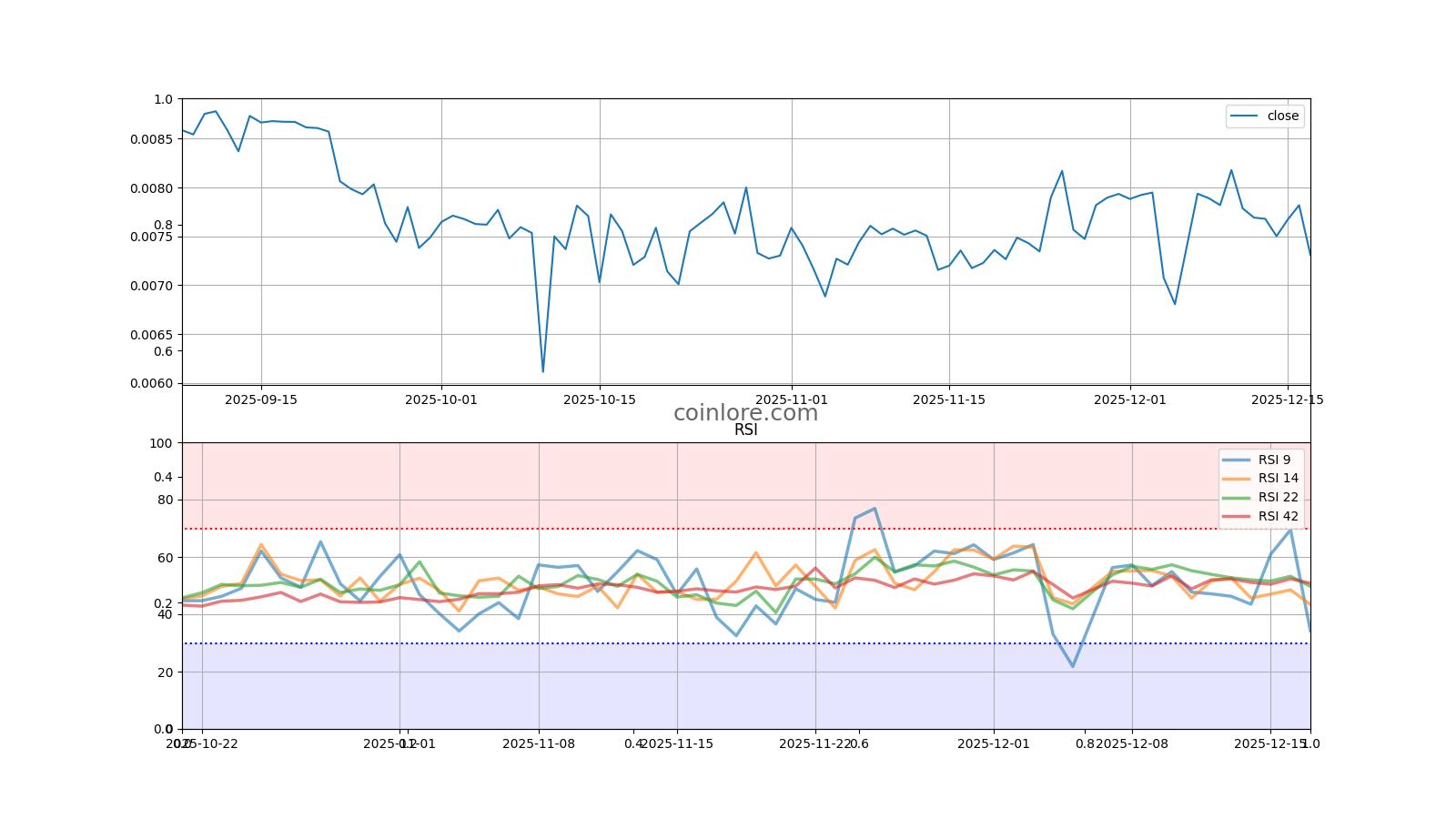 Bitz RSI indicator