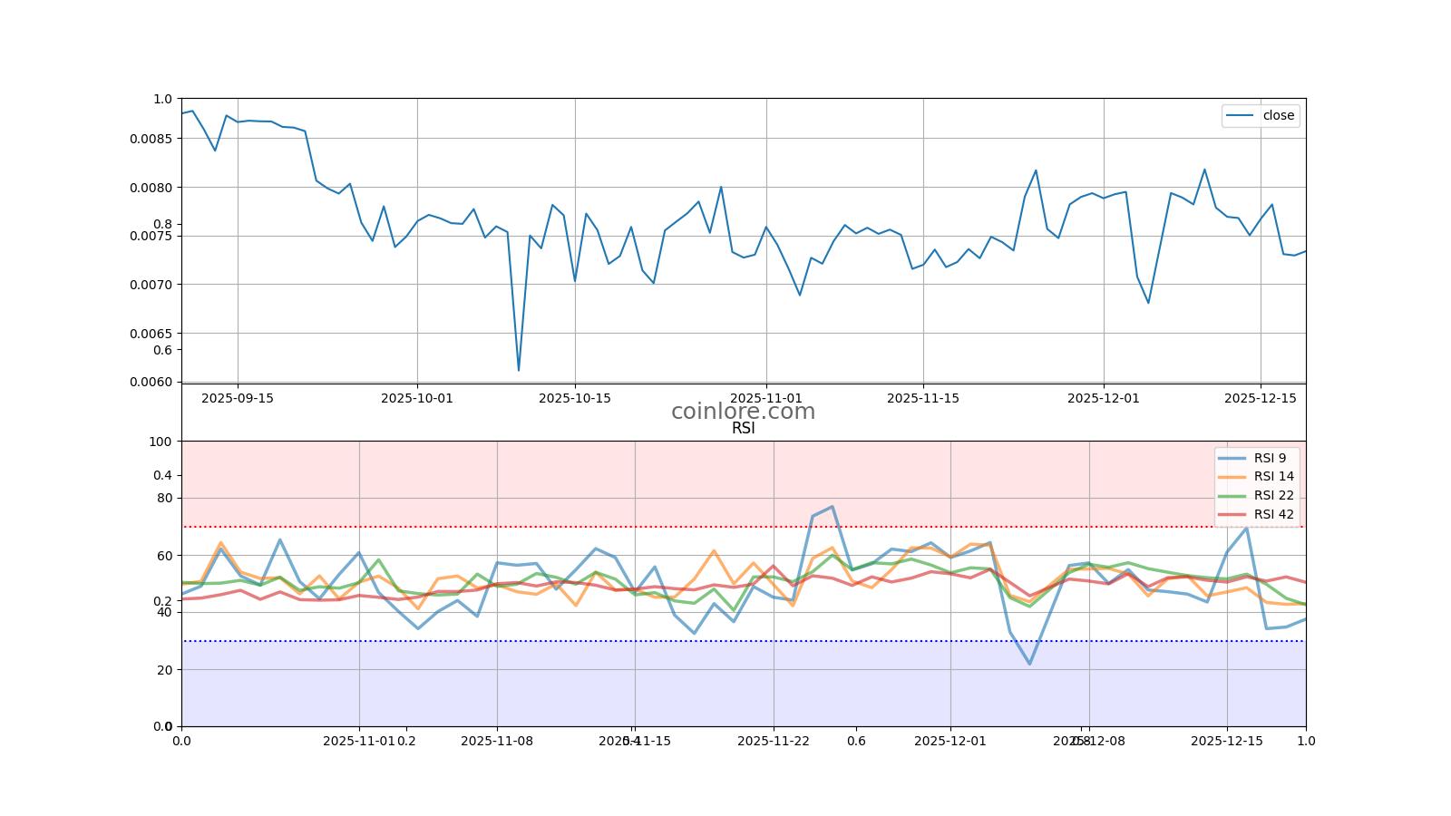 Bitz RSI indicator