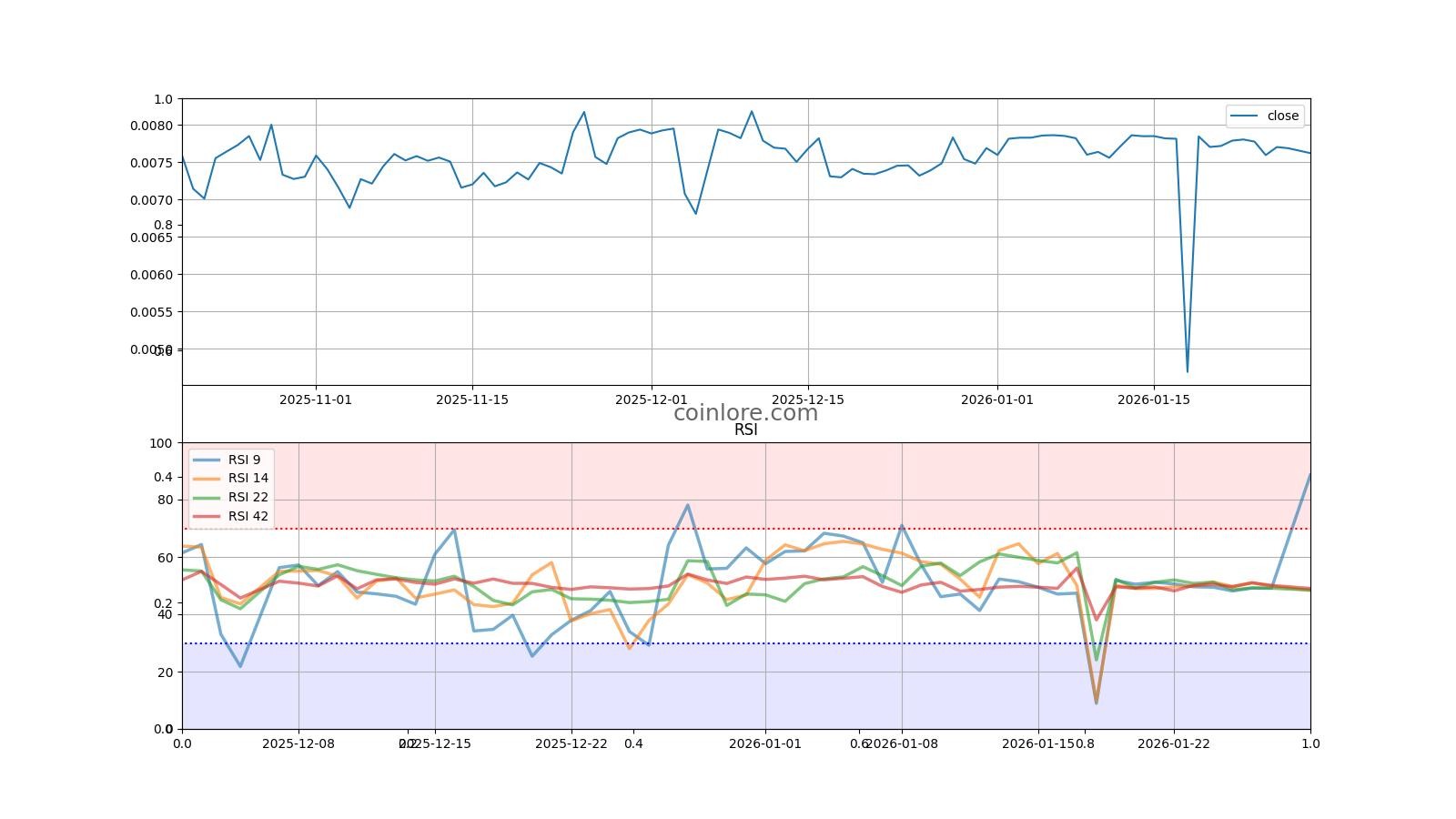 bitz RSI indicator