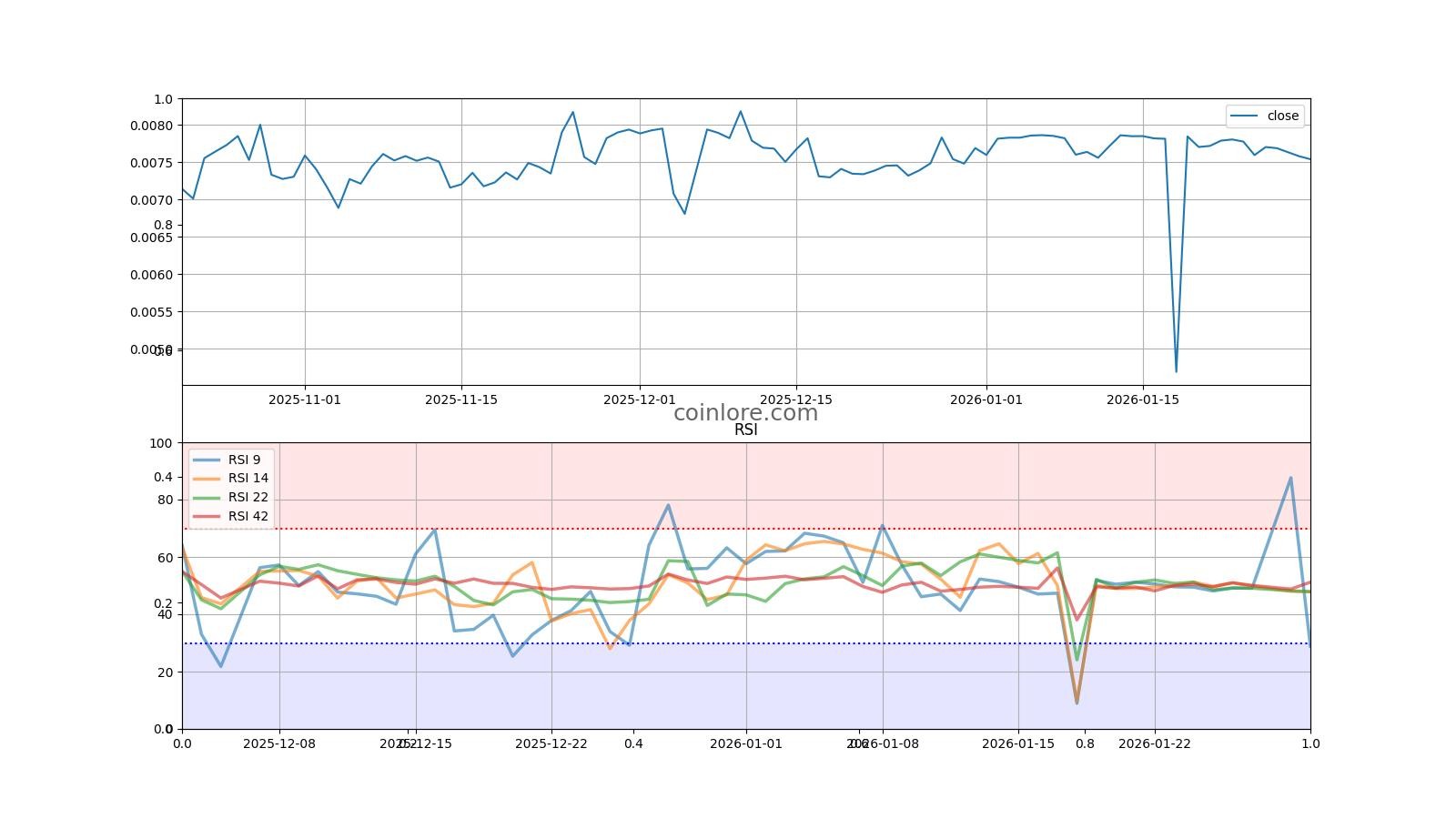 Bitz RSI indicator